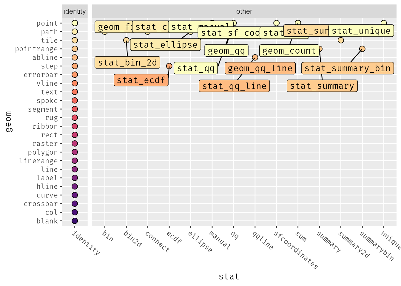 Exploring {ggplot2}’s Geoms and Stats – Stat's What It's All About